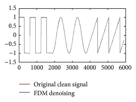 Denoising For Integrated One Dimensional Signal Comprising Rectangle Download Scientific
