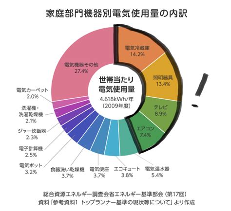 【公開】2人暮らしのリアルな電気代と節約術｜北海道で一番安い電力会社の選び方 えくせるまねまね