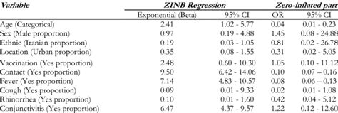 the results of zero inflated negative binomial time series regression