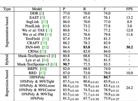 Table Iii From Mixed Supervised Scene Text Detection With Expectation Maximization Algorithm