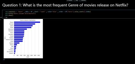 Datascience Eda Python Netflix Seaborn Pandas Machinelearning Kartik Jain
