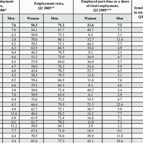Selected Indicators For Gender Gap Download Table