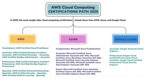 Aws Solution Architect Certification Course In Mumbai
