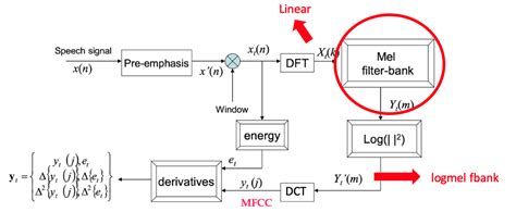 【飞桨paddlespeech语音技术课程】— 语音识别 Deepspeech2 Csdn博客