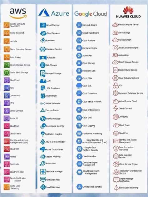 Comprehensive Cheat Sheet For Diverse Cloud Services Aws Azure