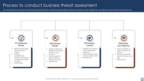 Threat Process Powerpoint Ppt Template Bundles Ppt Slide