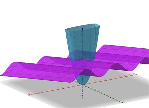 Calculus How To Find The Points Of Intersection Of Two Multivariable Functions On Their Outer