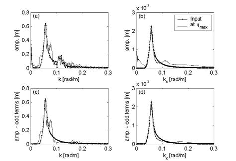 Spectral Evolution For A Uni Directional Wave Group Case A9 5ud And A