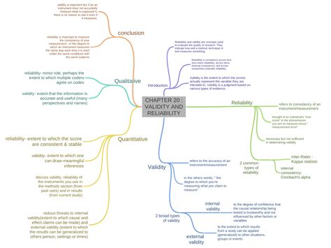 Chapter 20 Validity And Reliability Coggle Diagram