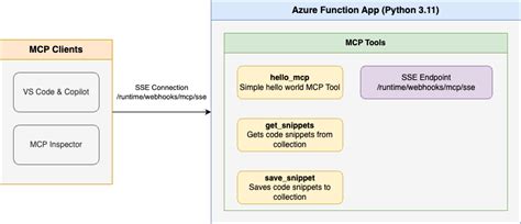 Remote Mcp With Azure Functions Python Code Samples Microsoft Learn