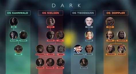 El Intrincado árbol Genealógico De La Serie Dark Seriesonnetflix árbol
