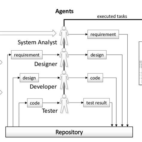 Example Of Software Process Simulation In Agomo Model Download Scientific Diagram