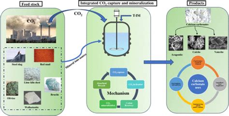 Integrated Co2 Capture And Mineralization Process Using Ionic Liquids