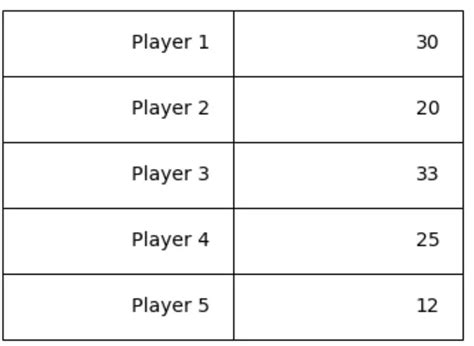 如何使用 Matplotlib 创建表格 Statorials