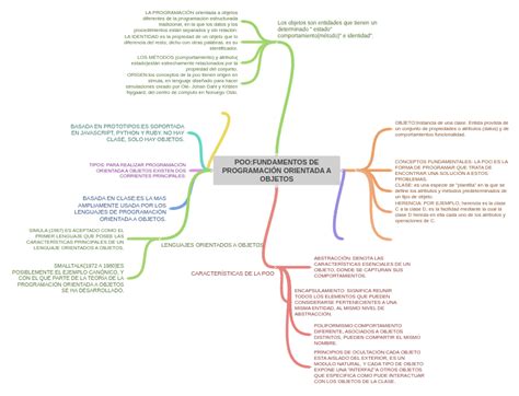 Poofundamentos De ProgramaciÓn Orientada A Objetos Conceptos