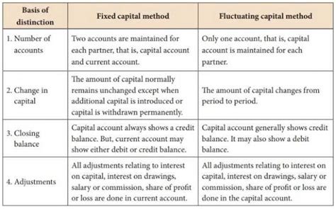 Difference Bw Fixed Capital And Fluctuating Capital Method Edurev