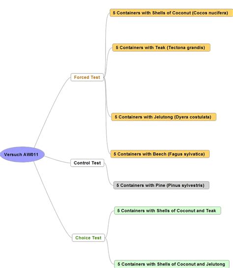 Overview Of The Experimental Plan From Aw011 Download Scientific Diagram