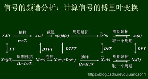 第三章 离散傅里叶变换之七 用dft对模拟信号作频谱分析dft离散化频谱分析的步骤 Csdn博客