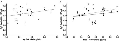 Frontiers Sex Steroid Hormone Levels Associated With Dopamine D23