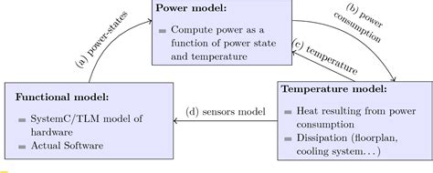 Figure 2 From Modeling Power Consumption And Temperature In Tlm Models