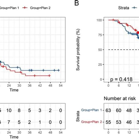 Pfs Curve A And Os Curve B Of 118 Adult Type Diffuse Gliomas Patients Download Scientific