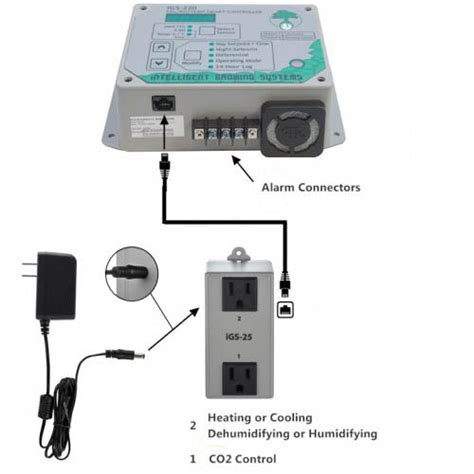 Plug N Grow Igs 220 Co2rhtemperature Smart Controller
