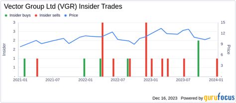 Insider Sell Alert Director Bennett Lebow Sells 171054 Shares Of