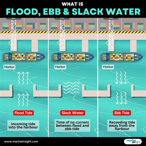 Ebb And Flood Tides