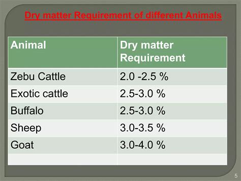 Ration Formulation Pptx