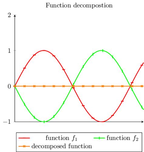 18 A Zero Degree Polynomial Can Be Decomposed As The Summation Of A