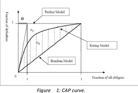 Figure 1 From Second Order Accuracy Metrics For Scoring Models And