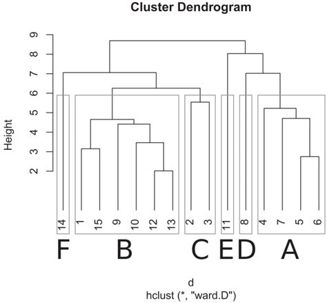 Cluster Dendrogram Showing The Distribution Of Fabric Groups Download