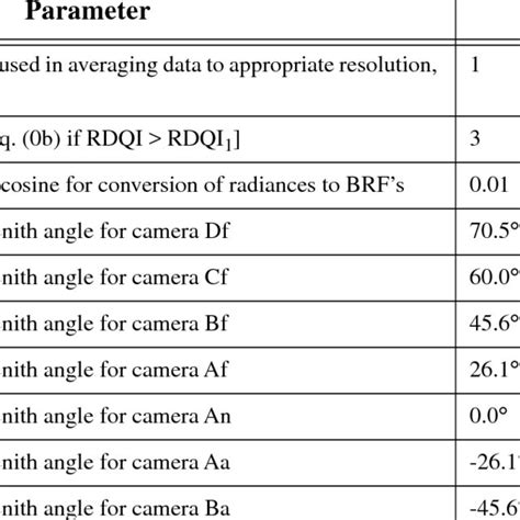 Contents Of The Cloud Classification Configuration File Download Table