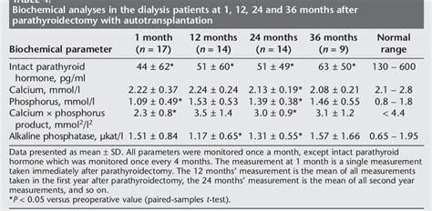 Table 4 From Total Parathyroidectomy With Forearm Autotransplantation