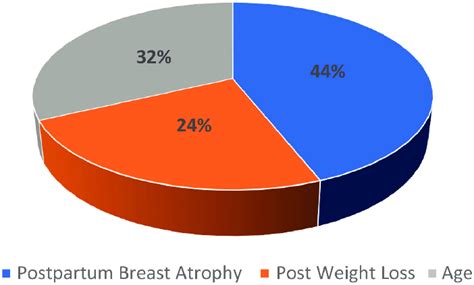 Pie Chart Of Patients Breast Atrophy And Ptosis Causes Download