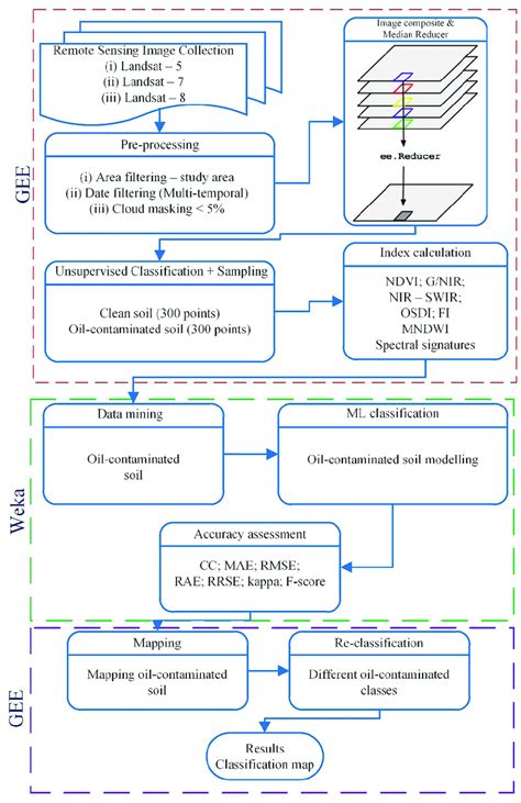 Flowchart Of The Implemented Methodology Download Scientific Diagram