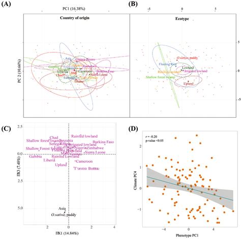 Graphical Pca Outputs The Phenotypic Pcs 1 And 2 Are Overlaid With 95