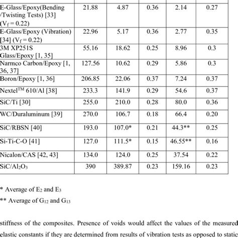 Youngs Moduli Major Poissons Ratios And Shear Moduli Of Three Download Scientific Diagram