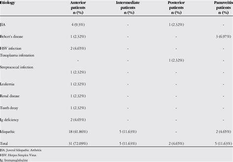 Anatomic Localization Of Uveitis In Patients With Respect To Etiology Download Table