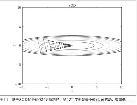 Sgd（随机梯度下降算法）的缺点sgd的问题 Csdn博客