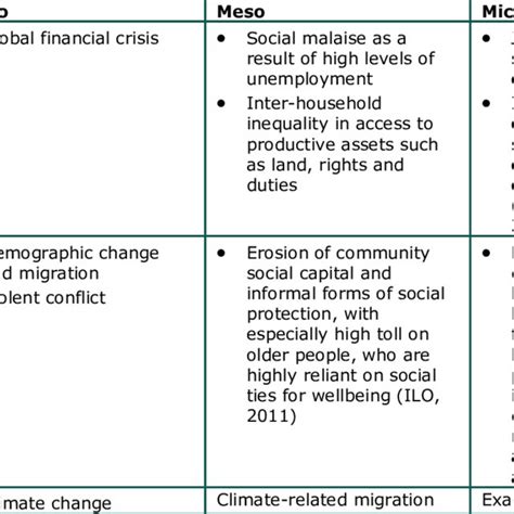 Examples Of Sources Of Risk And Levels Of Vulnerability Download Table