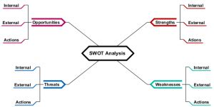 Mind Map Diagrams Example Swot Analysis 2 Visual Paradigm Community