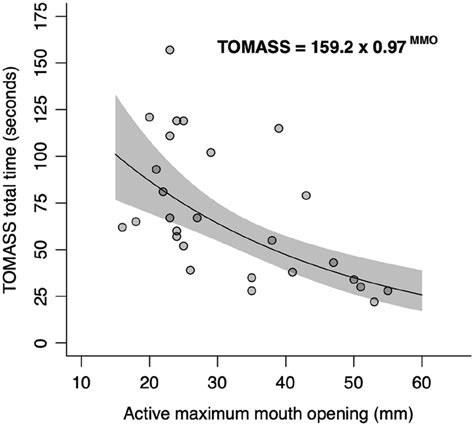 Linear Regression Between The Log Tomass Total Time And Active