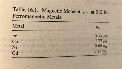Compare The Experimental Saturation Magnetization