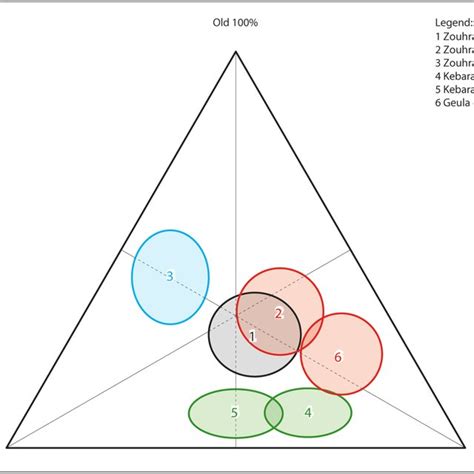 A Modified Triangular Graph Showing The Age Structure For Gazelles From Download Scientific