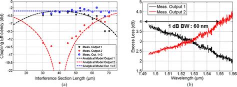 Measurements Of The Type I Edge Couplers With 2 Input Waveguides