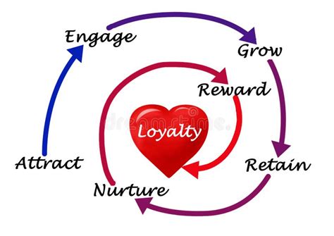 Diagram Of Loyalty Stock Illustration Illustration Of Loyalty 85663823