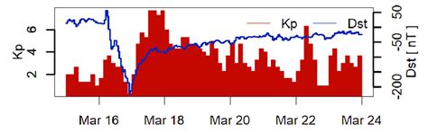 Dst And Kp Values During The Geomagnetic Storm Period Download