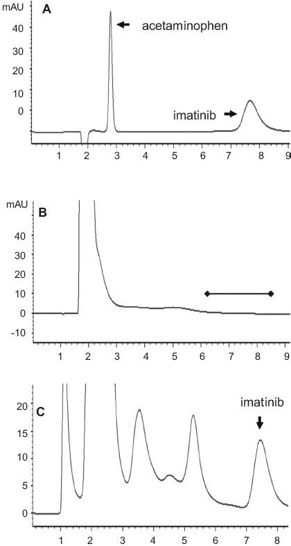 Hplc Analysis Of Imatinib A Chromatogram Showing The Open I
