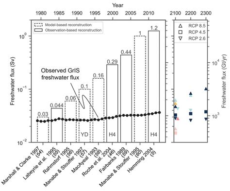 Amoc Collapse Is Unlikely In The Near Future Ocean To Climate